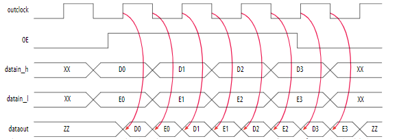 Altera（Quartus） IP核 ALTDDIO_IN、ALTDDIO_OUT（双倍数据速率I/O，DDIO）的使用和仿真_孤独的单刀的博客-CSDN博客