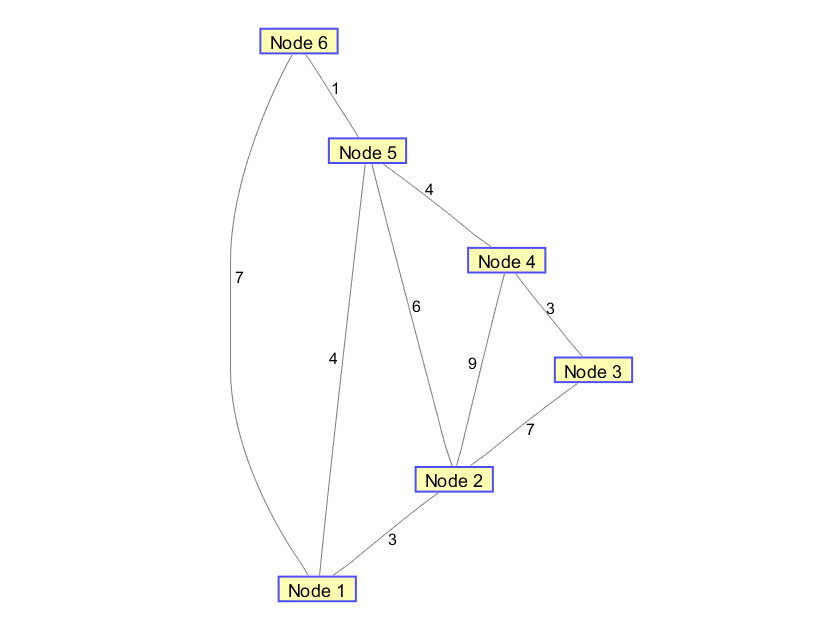 第三天：图论与网络分析模型(graph theory and network analysis)-CSDN博客