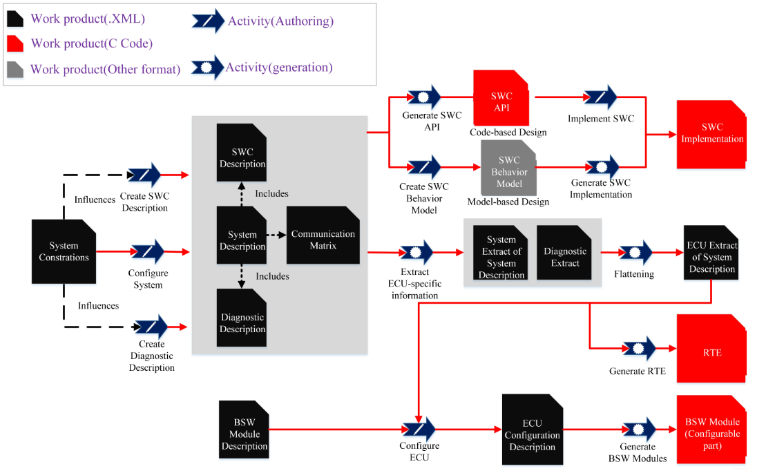 聊聊AUTOSAR开发的方法论_autosar方法论详解-CSDN博客