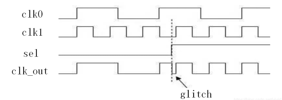 verilog 基础设计11-glitch free 无毛刺的时钟切换_glitch free:时钟无毛刺切换-CSDN博客