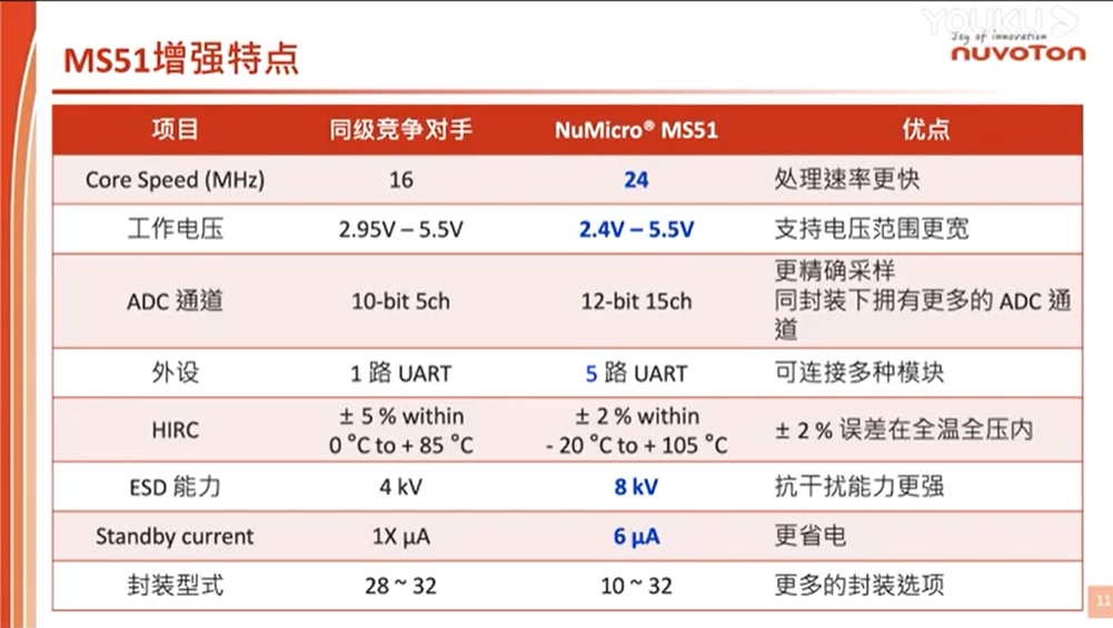 8051芯片选型 - 新唐MS51-CSDN博客