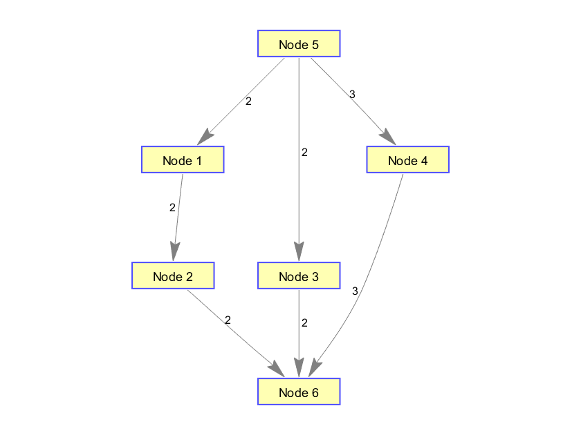 第三天：图论与网络分析模型(graph theory and network analysis)-CSDN博客