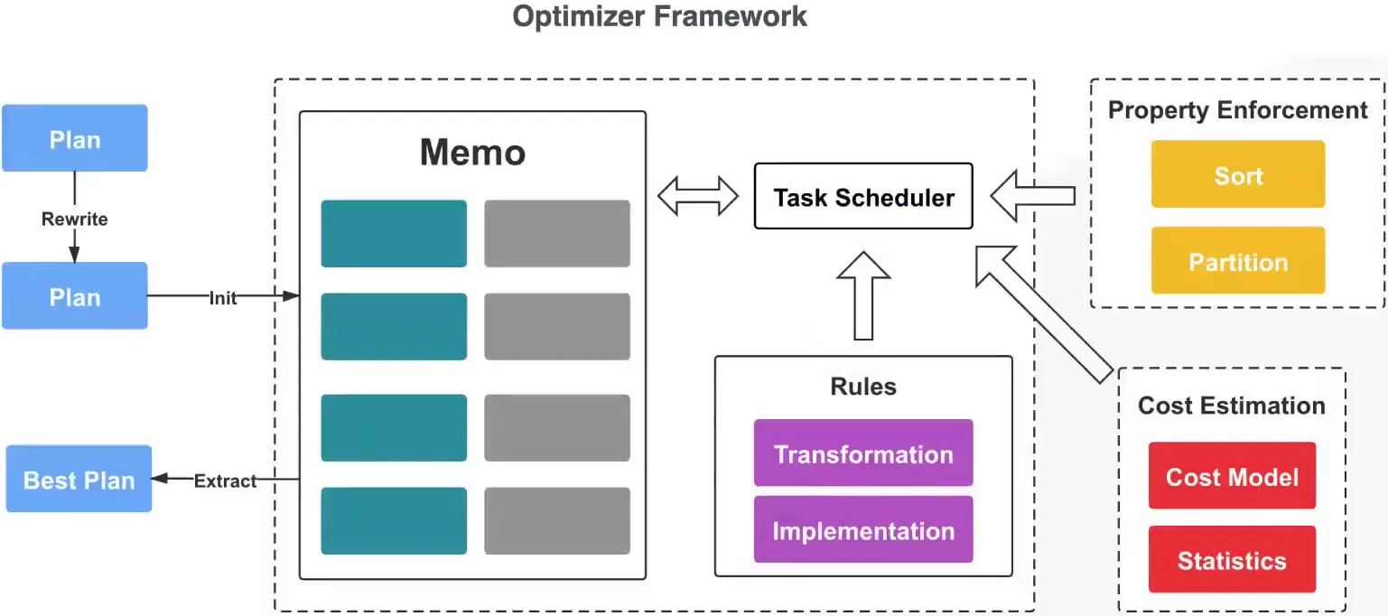 DorisDB之CBO优化器结构原理_doris优化器-CSDN博客