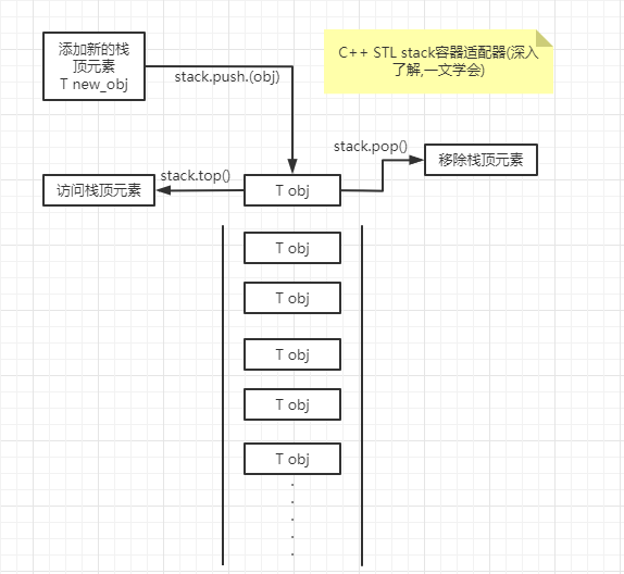 C++ STL stack容器适配器(深入了解,一文学会)_stack adapter-CSDN博客