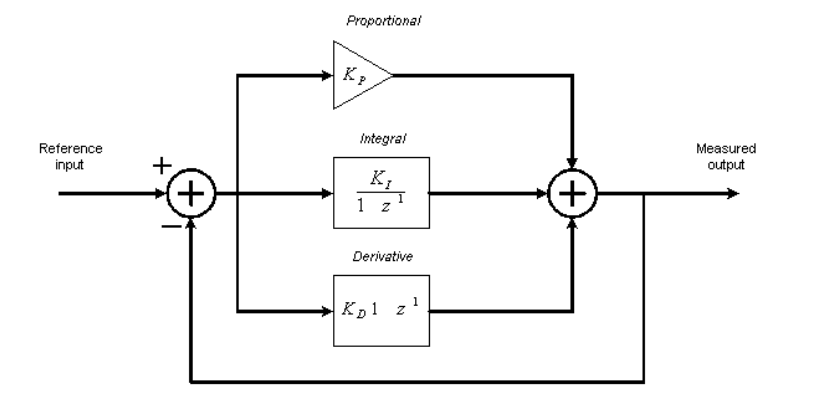 基于STM32F4的PID算法_stm32 pid算法-CSDN博客