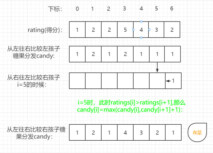135. 分发糖果【贪心算法】_135 分发糖果(贪心)-CSDN博客