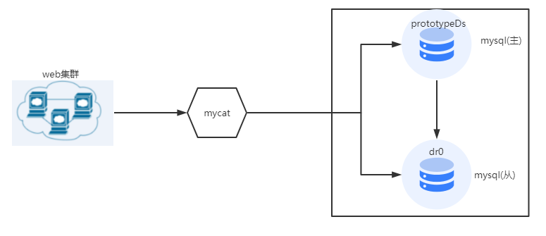 mycat2读写分离配置_mycat2默认使用的读策-CSDN博客