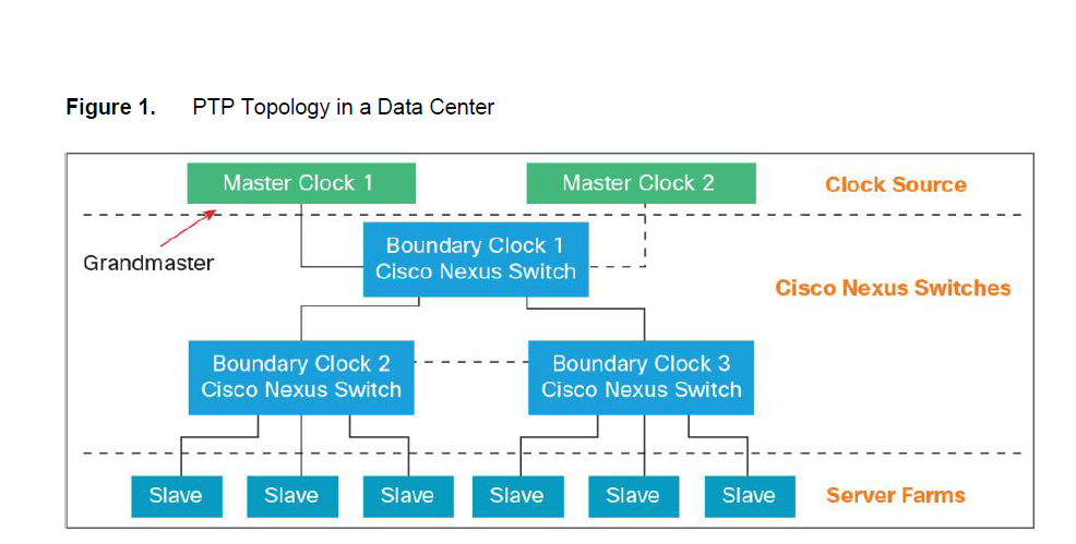 思科Nexus 3100平台和9000系列交换机IEEE 1588 PTP_show ptp clock-CSDN博客