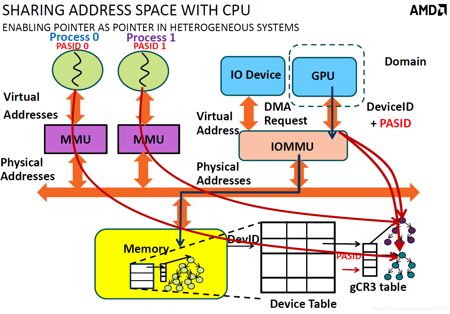 IOMMU地址转换原理_iommu pasid-CSDN博客
