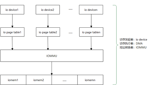IOMMU地址转换原理_iommu pasid-CSDN博客