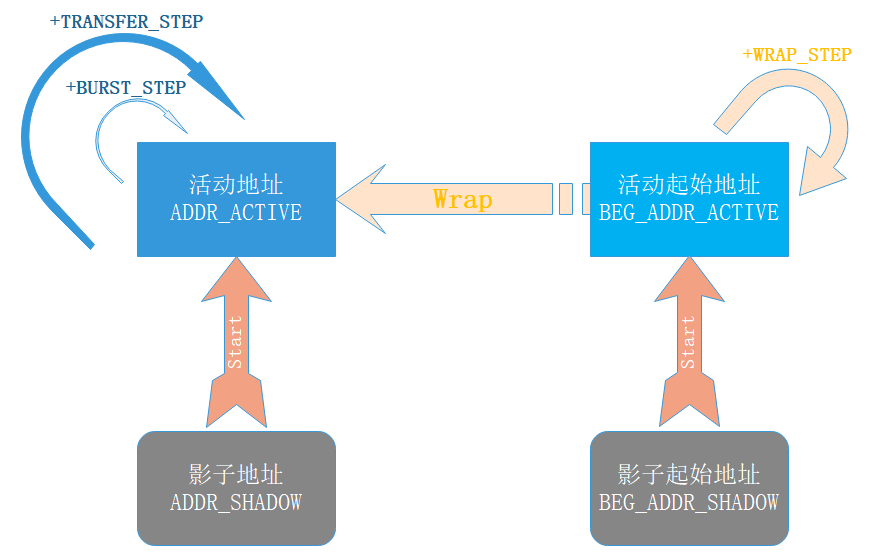 一文看懂DSP的DMA传输（burst、transfer、wrap）_dma burst-CSDN博客