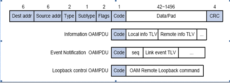 OAM EFM原理总结_efm oam-CSDN博客