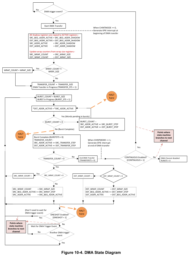 DSP的DMA流程详解（状态图）-CSDN博客