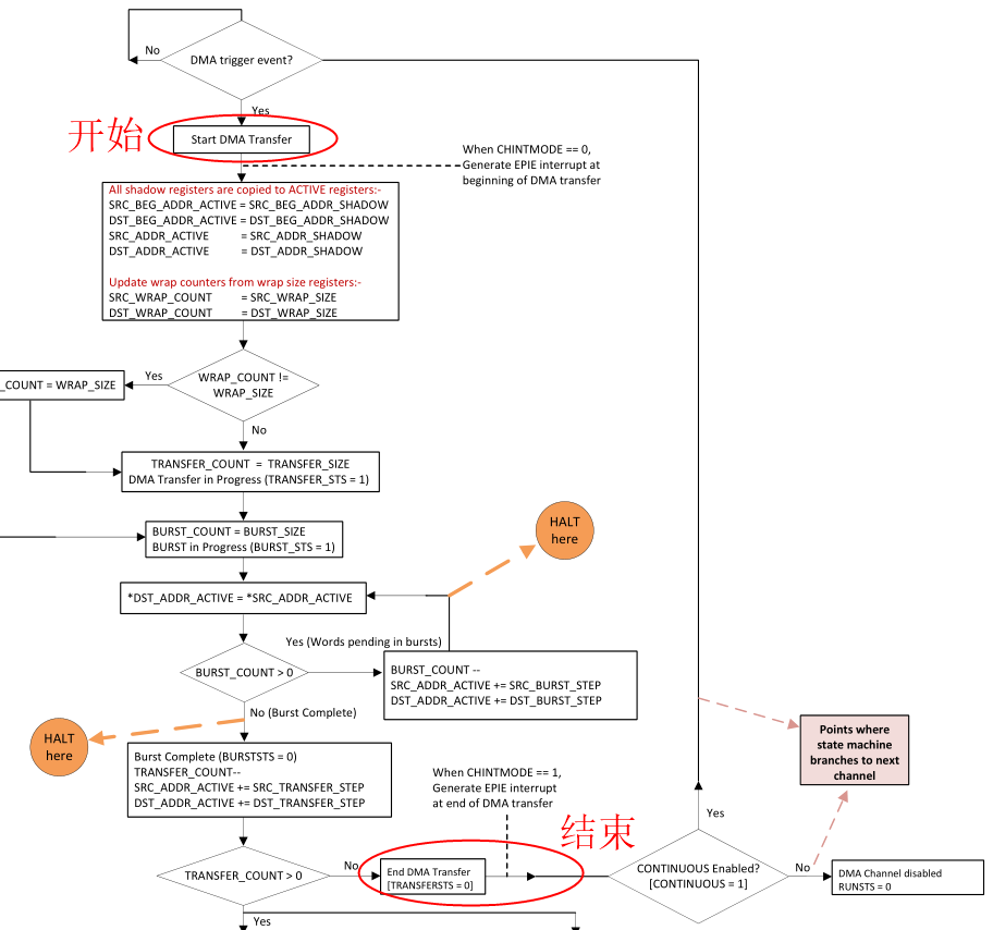DSP的DMA流程详解（状态图）-CSDN博客