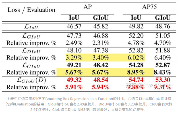 【深度学习】目标检测回归损失函数合集：SmoothL1/IoU/GIoU/DIoU/CIoU Loss_smooth l1,giou loss ...