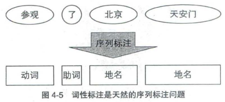 NLP：HMM、MEMM、CRF序列标注_标签序列和句子的联合概率-CSDN博客