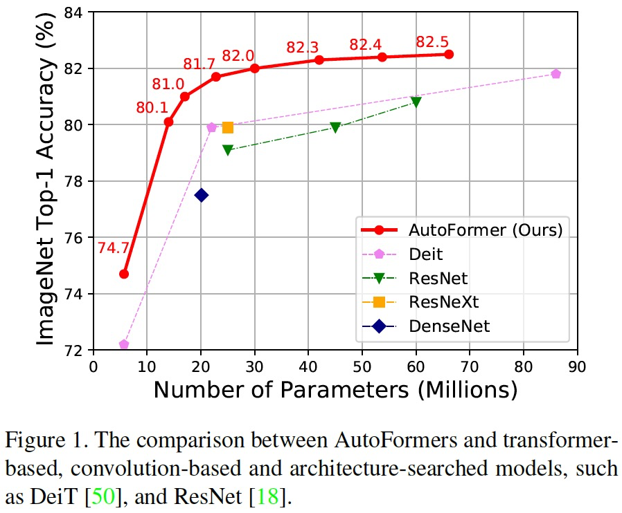 【精选】AutoFormer——首个Vision Transformer的One-shot NAS_vision transformer ...