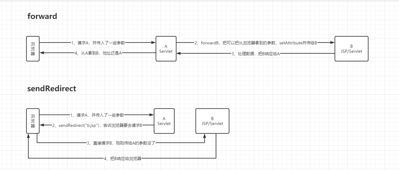 forward和sendRedirect区别和使用，看这一篇就理解了_sendredirect和forward方法有什么区别-CSDN博客