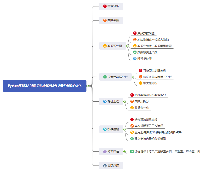 【机器学习项目实战】Python实现GA(遗传算法)对SVM分类模型参数的优化_遗传算法优化svm-CSDN博客