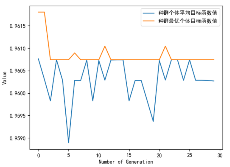 【机器学习项目实战】Python实现GA(遗传算法)对SVM分类模型参数的优化_遗传算法优化svm-CSDN博客