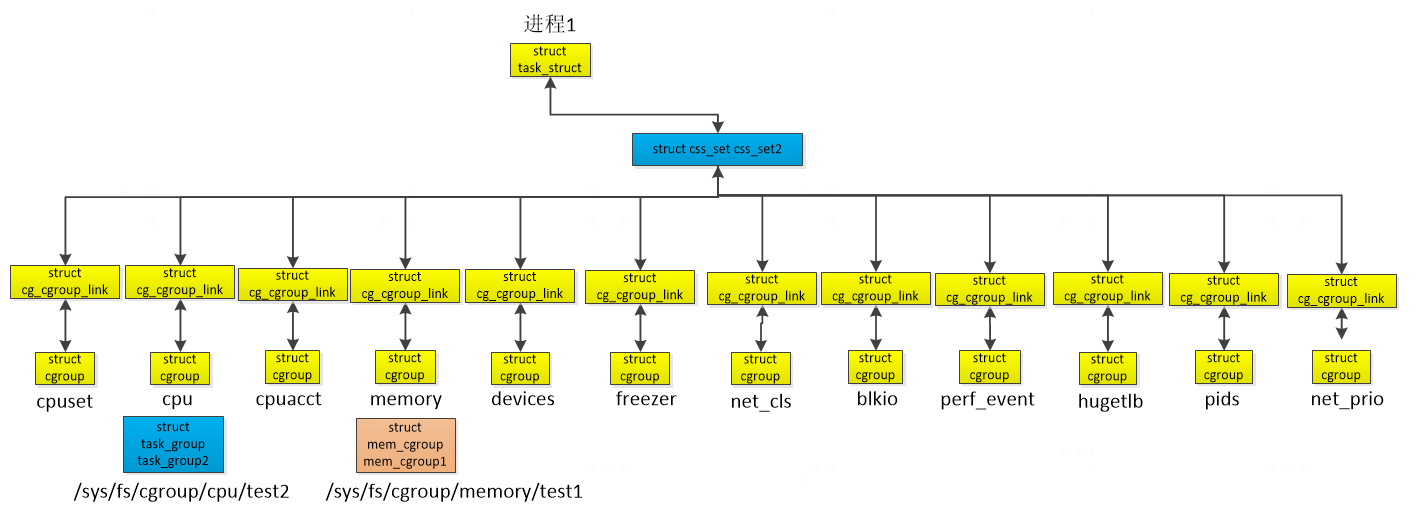 cgroup使用举例和linux内核源码详解_cgroup编程系列-CSDN博客