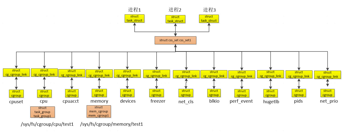 cgroup使用举例和linux内核源码详解_cgroup编程系列-CSDN博客