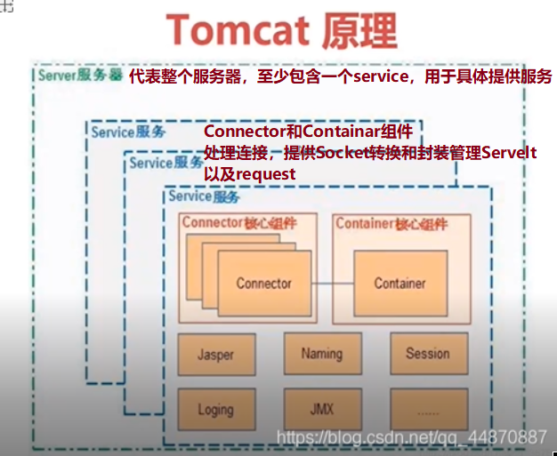 Tomcat部署_tomcat部署后端-CSDN博客