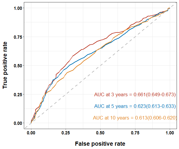 （大全）预后Cox 列线图Nomogram 校正曲线calibration curve 时间依赖ROC survivalROC C指数C-index 两ROC比较_nomogram c指数 ...