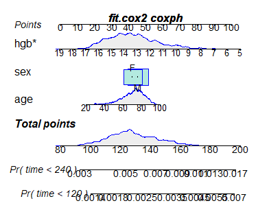 （大全）预后Cox 列线图Nomogram 校正曲线calibration curve 时间依赖ROC survivalROC C指数C-index 两ROC比较_nomogram c指数 ...