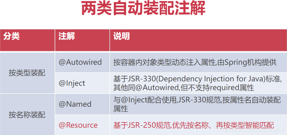 Spring Ioc容器与bean管理22:使用注解方式实现spring Ioc三:自动装配注解(对象依赖注入);自动装配注解之【按类型装配注解】(autowired)的使用和缺点;按类型