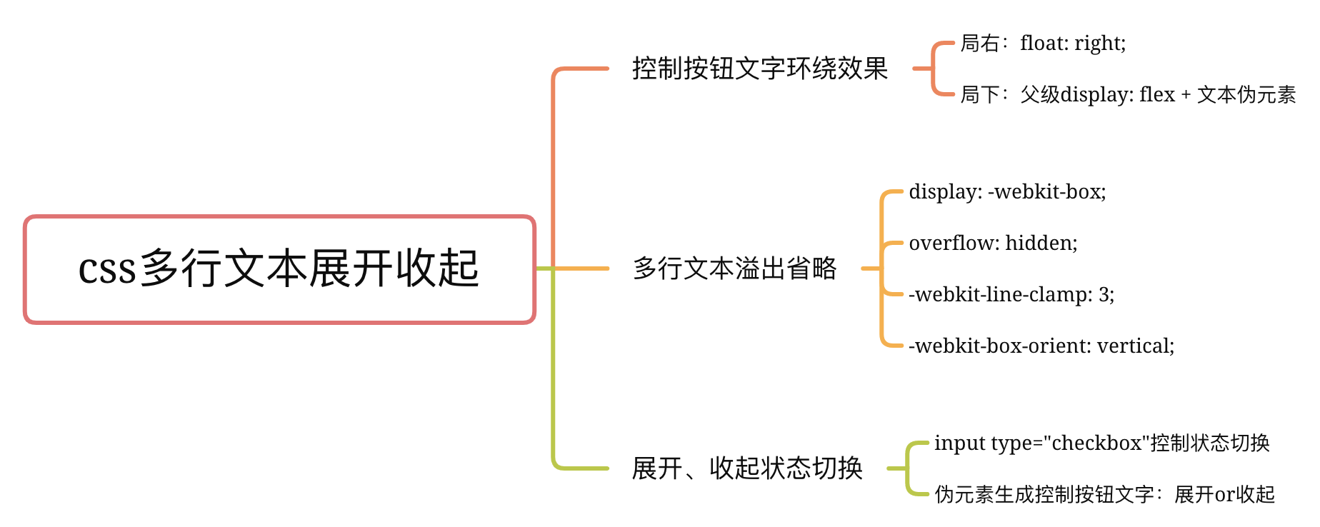 Css 实现多行文本展开收起效果 极简教程文字显示两行后设置成展开、收起css Csdn博客 