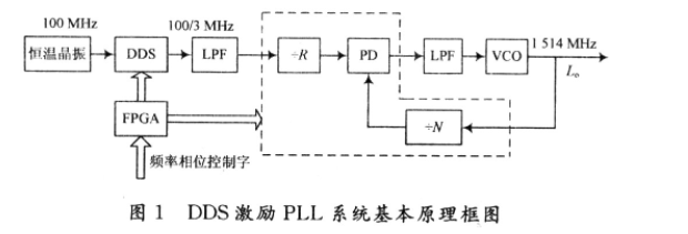 DDS+PLL组成频率源的设计方式-CSDN博客