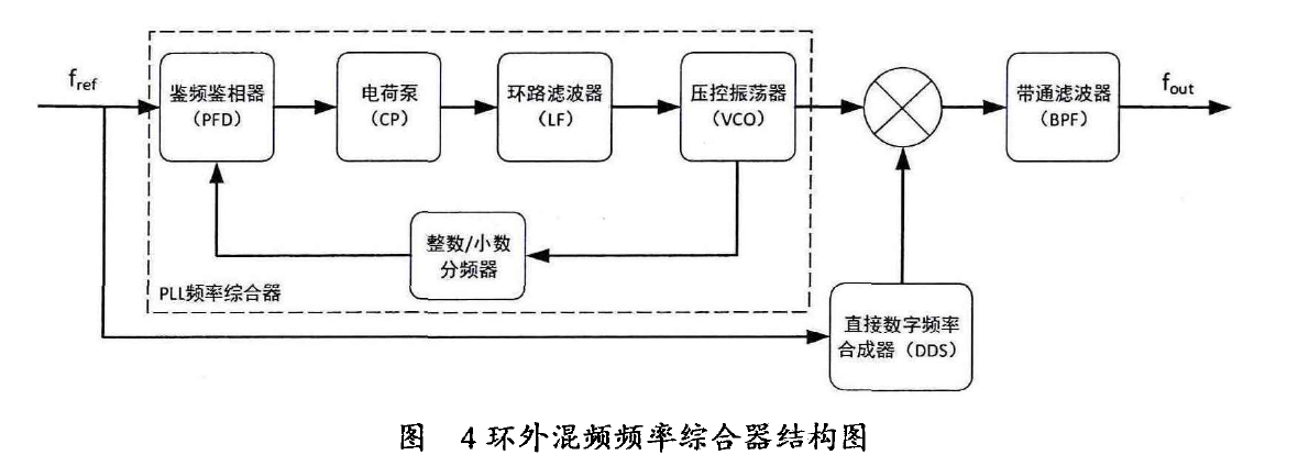DDS+PLL组成频率源的设计方式-CSDN博客