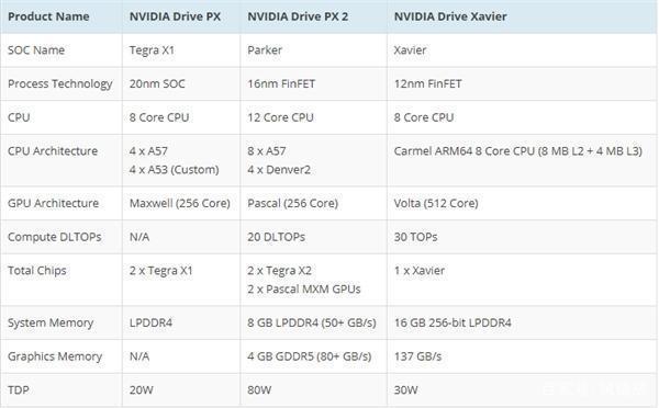 世界上最强大的SoC——NVIDIA Xavier学习笔记_m3295nl手册-CSDN博客