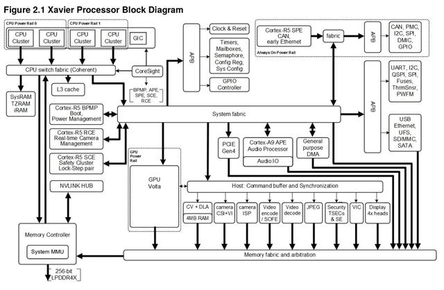 世界上最强大的SoC——NVIDIA Xavier学习笔记_m3295nl手册-CSDN博客