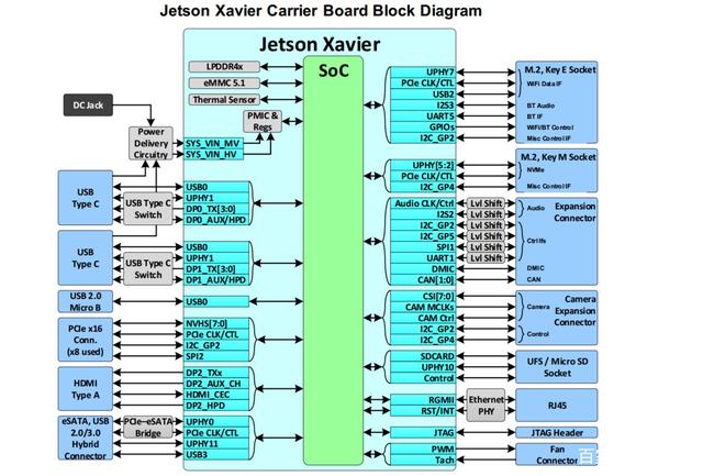 世界上最强大的SoC——NVIDIA Xavier学习笔记_m3295nl手册-CSDN博客
