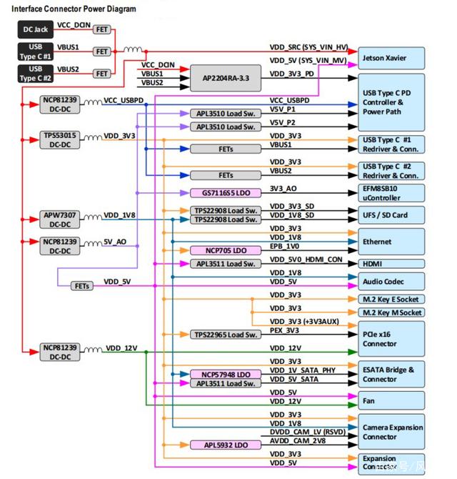 世界上最强大的SoC——NVIDIA Xavier学习笔记_m3295nl手册-CSDN博客