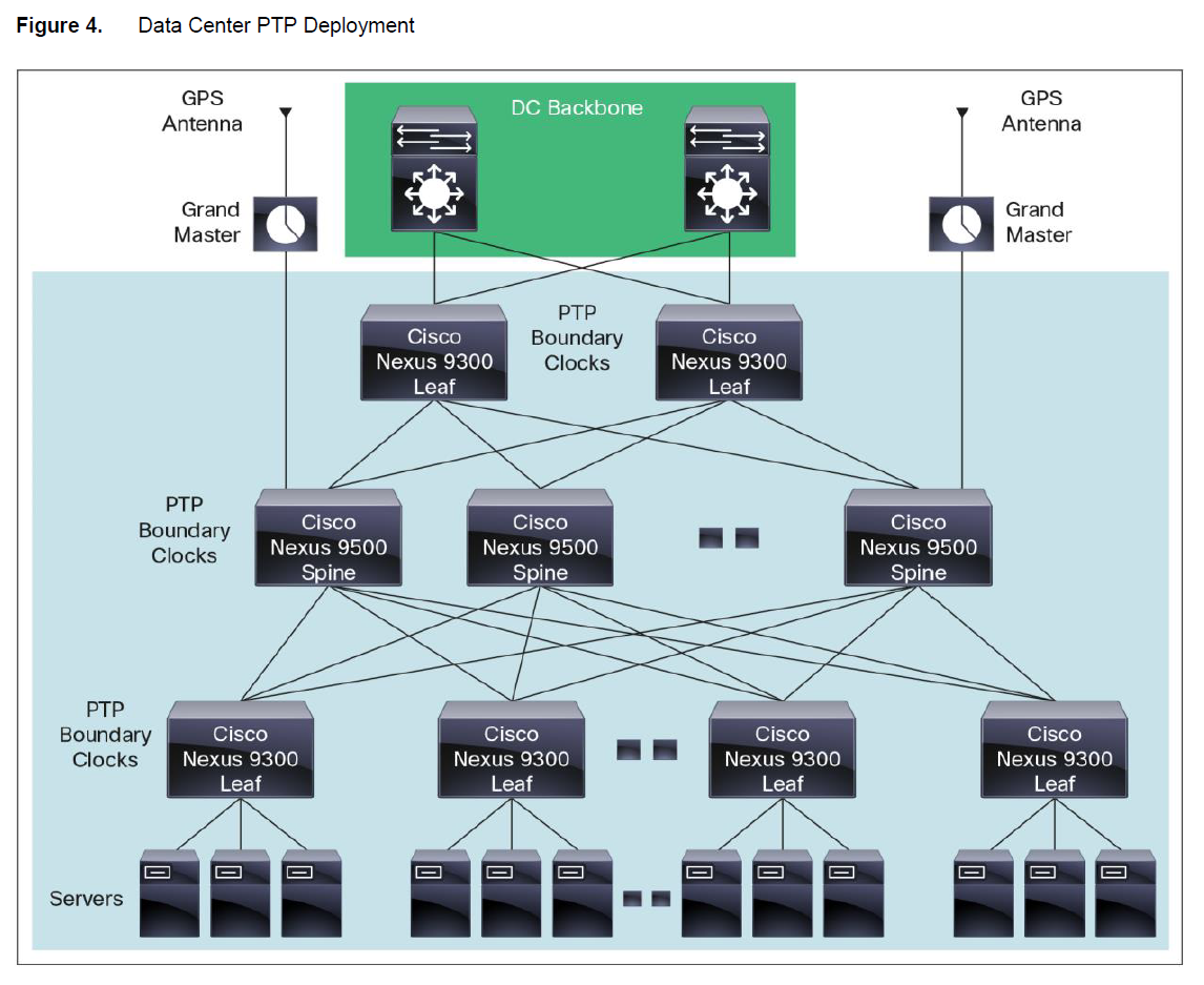 思科Nexus 3100平台和9000系列交换机IEEE 1588 PTP_show ptp clock-CSDN博客