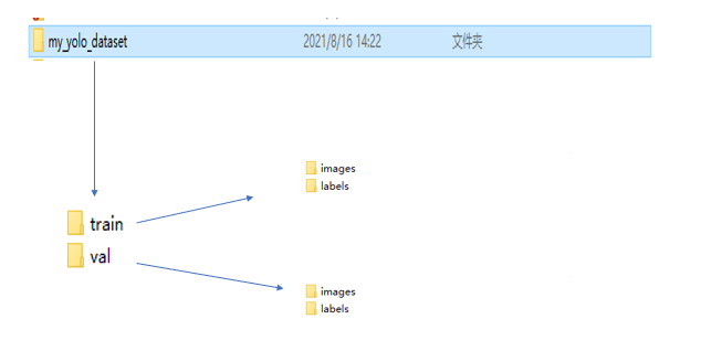 Pytorch机器学习（三）——VOC数据集转换为YOLO数据集_paddlepaddle的voc 数据集和pytorch 的voc数据集转换-CSDN博客