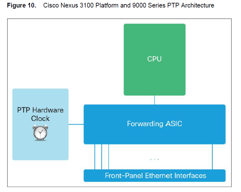 思科Nexus 3100平台和9000系列交换机IEEE 1588 PTP_show ptp clock-CSDN博客