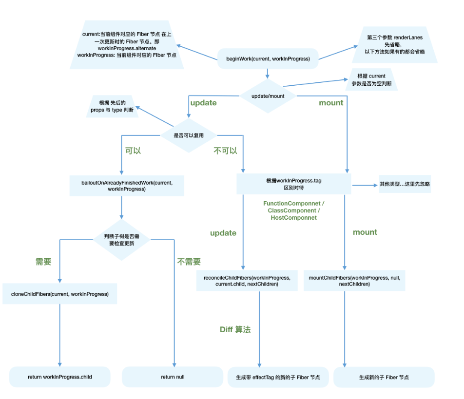 react源码--beginWork，completeWork 流程图_beginwork流程图-CSDN博客