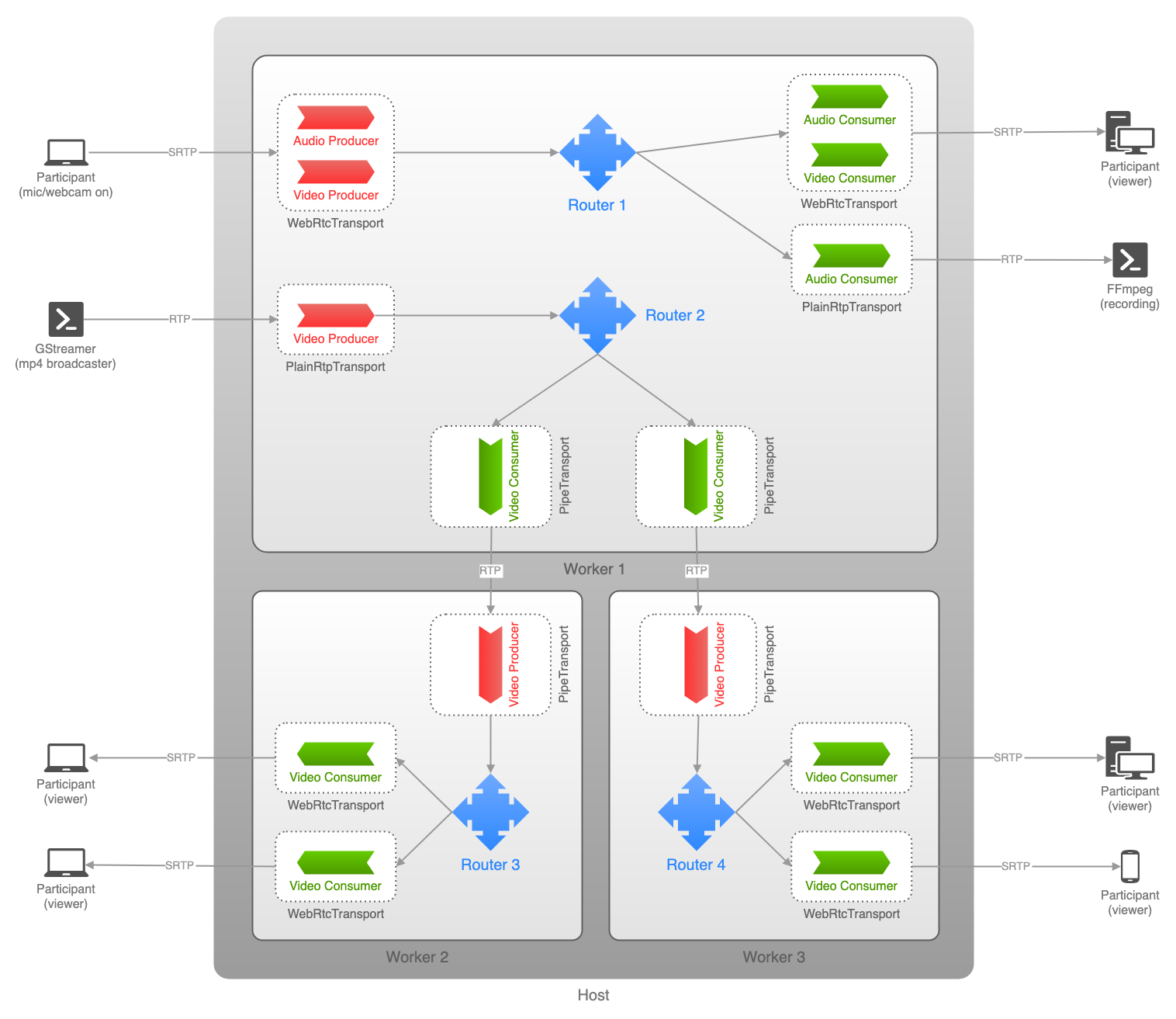 【网络通信 -- WebRTC】MediaSoup 源码分析 -- 总体架构分析_mediasoup 架构分析-CSDN博客