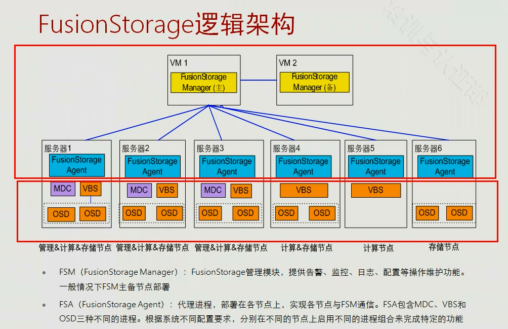 Fusion Storage（HCIE）_fusionstorage block 给第三系统提供iscsi存储服务-CSDN博客