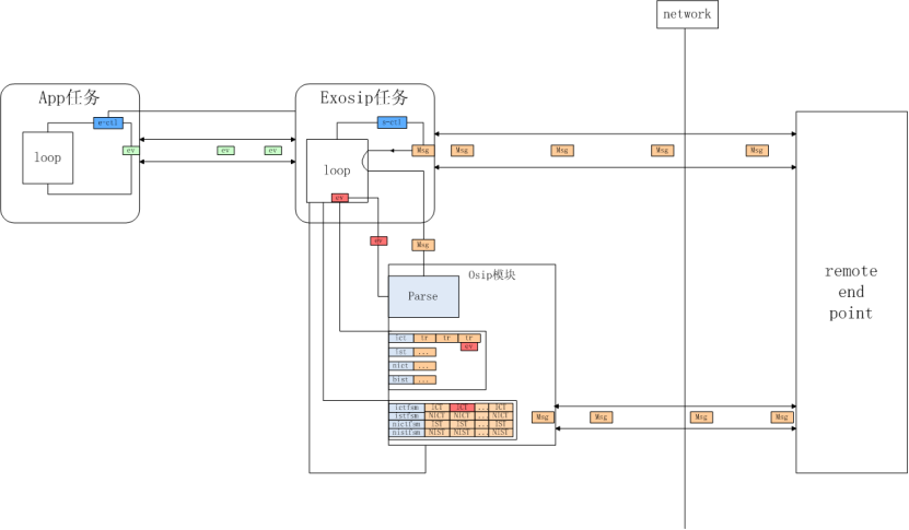 SIP协议栈eXosip2分析-CSDN博客