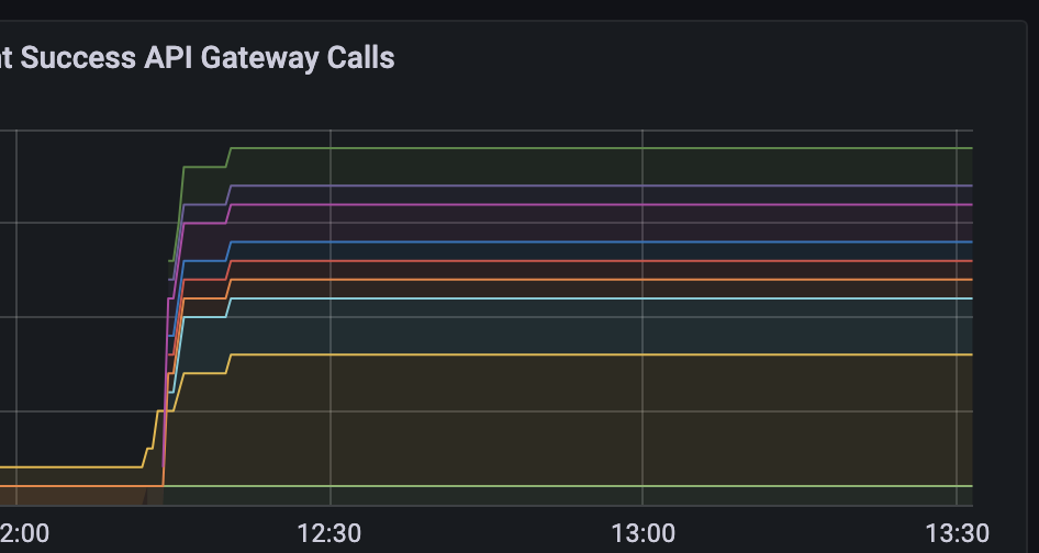Springcloud gateway结合grafana简单自定义监控_spring cloud gateway监控配置grafana示例-CSDN博客