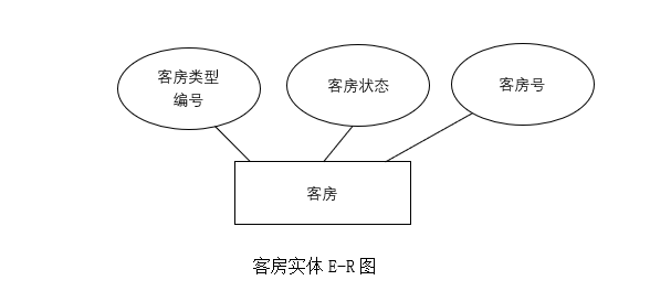 Sql酒店管理系统 Sql数据库酒店管理系统 Csdn博客