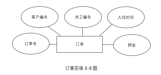 Sql酒店管理系统 Sql数据库酒店管理系统 Csdn博客