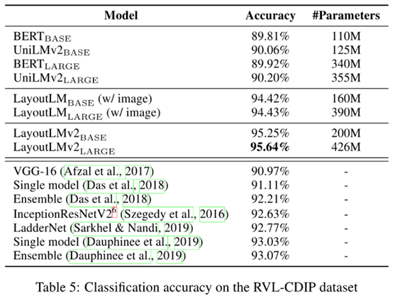 LayoutLM、LayoutLMV2、LayoutXLM、LayoutLMV3-CSDN博客