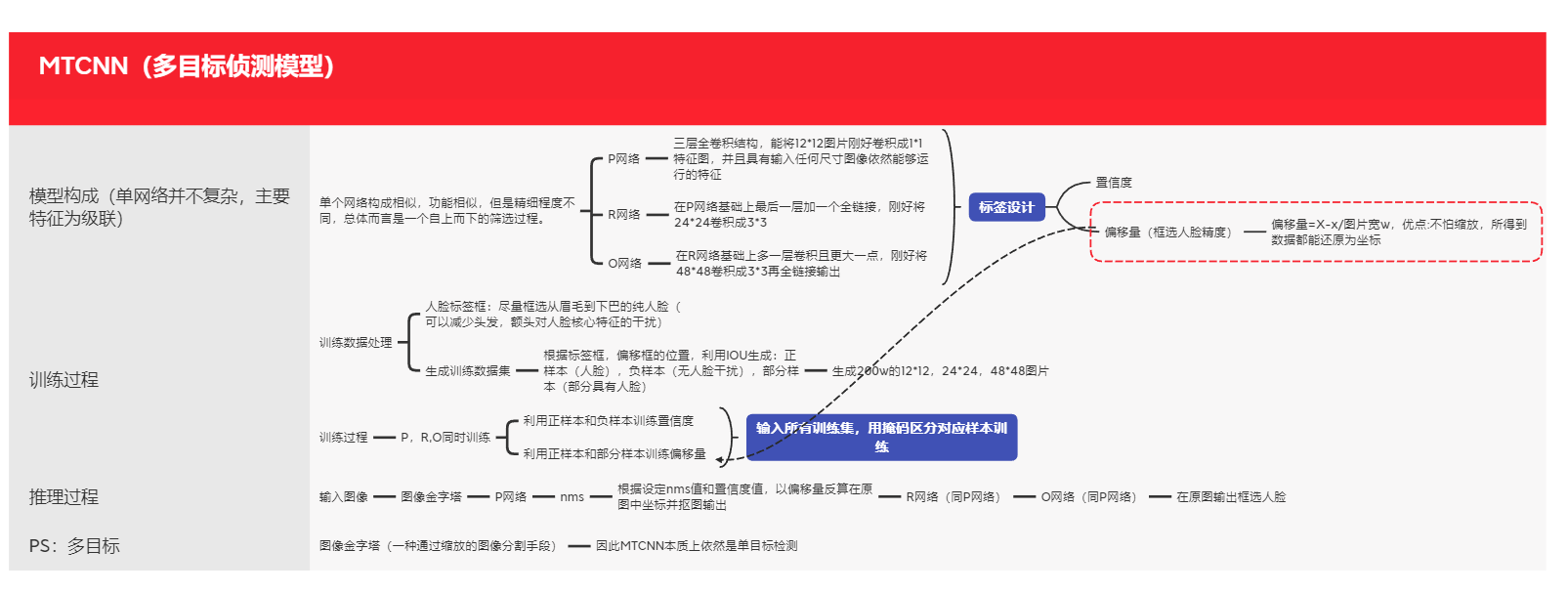 MTCNN——多目标检测人脸实现流程-CSDN博客