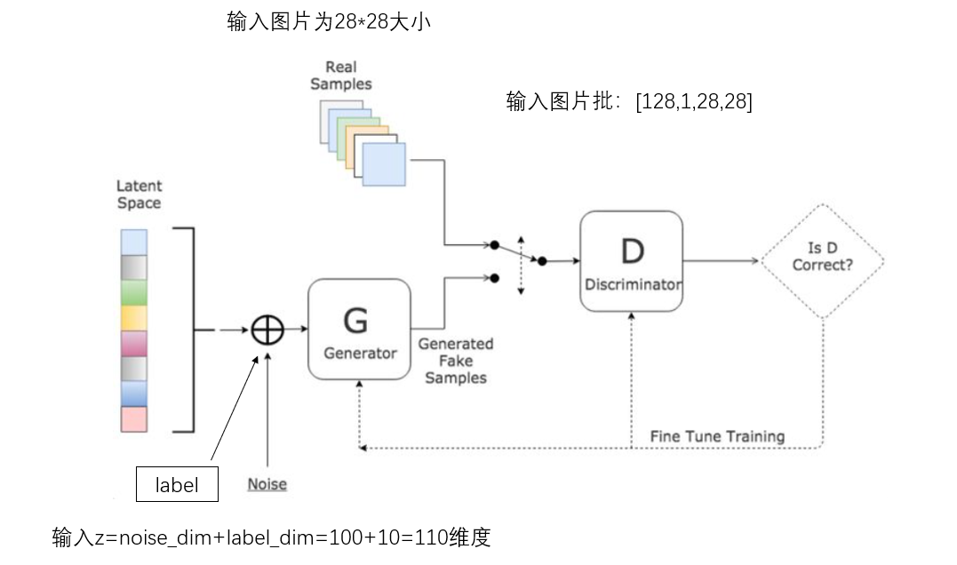 CGAN的demo代码解读(基于PyTorch)_cgan官方代码-CSDN博客